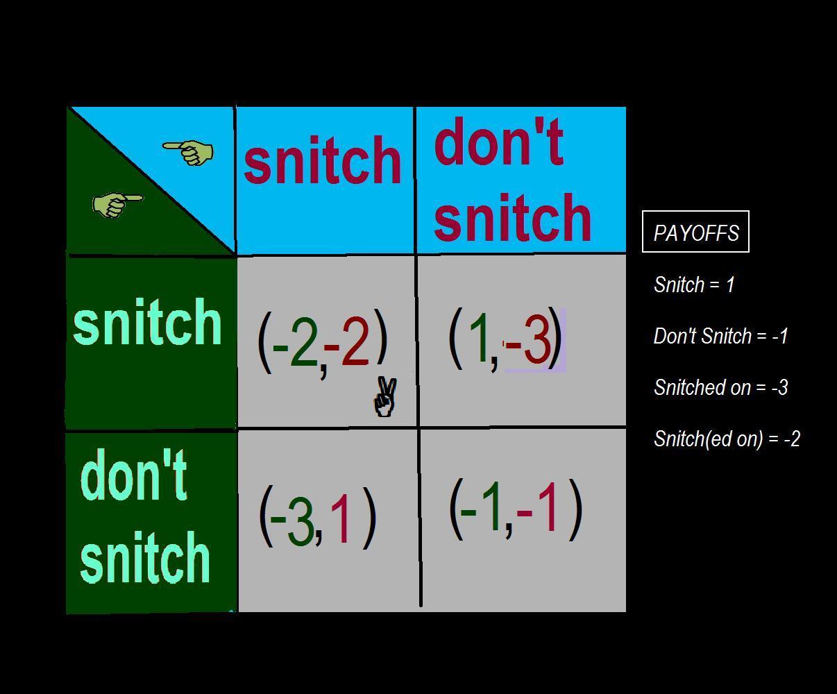 Workplace Spying and the 'Prisoner's Dilemma'
